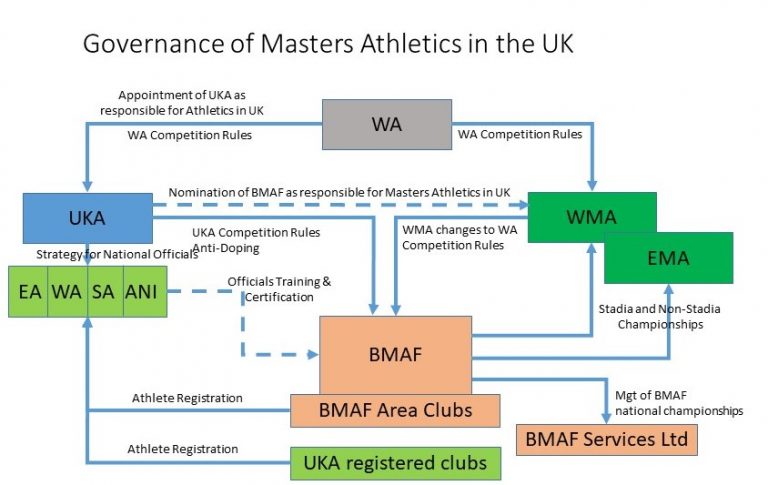 About BMAF - BMAF - British Masters Athletic Federation